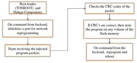 Flow Diagram For Implementation Of Over The Air Programming Download