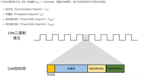 stm32 can通讯波特率和采样点计算与设置 stm32 自小吃多 damo开发者矩阵