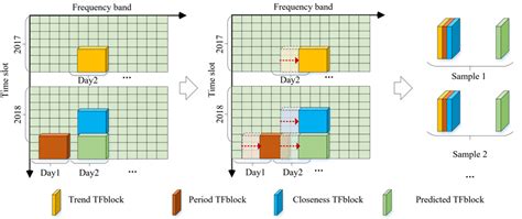 Construction Process Of Time Frequency Block Data Tfblock