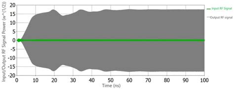Rf Input Signal And Amplified Output Signal At The Input And Output