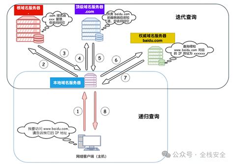 剖析dns劫持攻击原理及其防御措施，零基础入门到精通，收藏这篇就够了 dns攻击 csdn博客