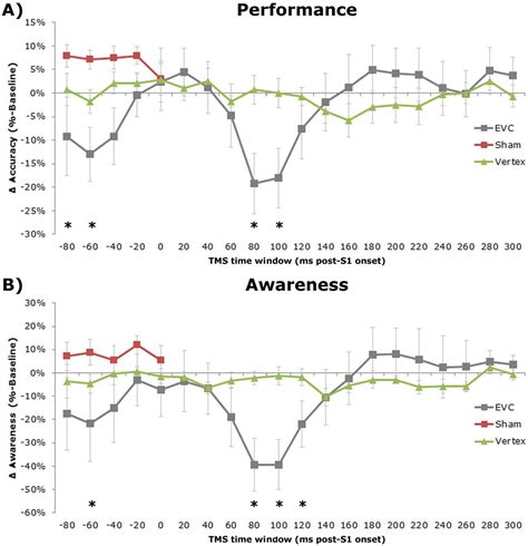 Figure 2 From The Temporal Dynamics Of Early Visual Cortex Involvement In Behavioral Priming