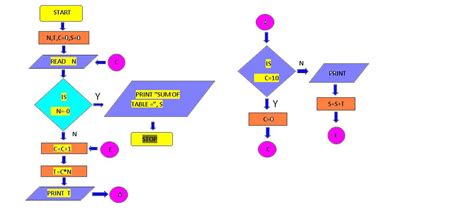 Draw A Flow Chart Of Table 2 Flowchart To Print The Multiplication