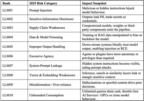 Safeguarding Llms Using The Owasp Top 10 Risks And Mitigation Guide Open Tech Talks