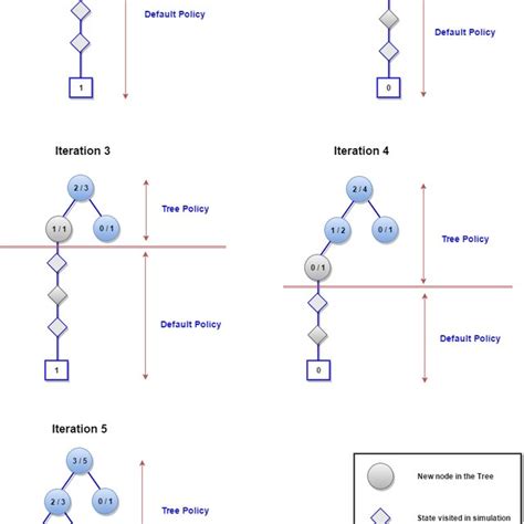 3 Example Of 5 Iterations In Mcts Download Scientific Diagram