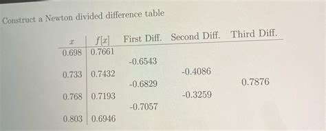 Newtons Divided Difference Method In A Table R Latex