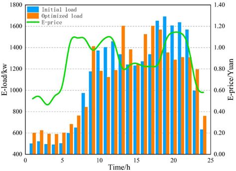 Frontiers Optimal Scheduling Strategy Of Grid Connected Microgrid