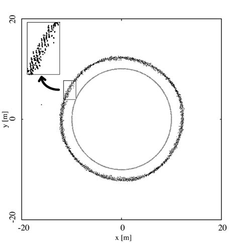 1 Initial Particle Distribution Gray And The Same Distribution After