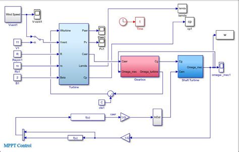 Figure 1 From A Robust Control For A Variable Wind Speed Conversion System Energy Based On A