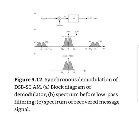 Solved An amplitude modulated signal φΑΜ t Ad Chegg