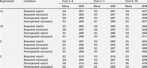 Accuracy Proportion Correct Download Scientific Diagram
