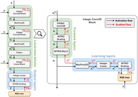 [논문 리뷰] Nitro D Native Integer Only Training Of Deep Convolutional Neural Networks