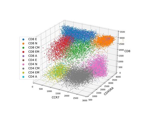 Example Flow Cytometry Data Set Of A Biological Sample From Standford Download Scientific