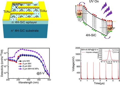 Metalsemiconductormetal Ultraviolet Photodetectors Based On Al