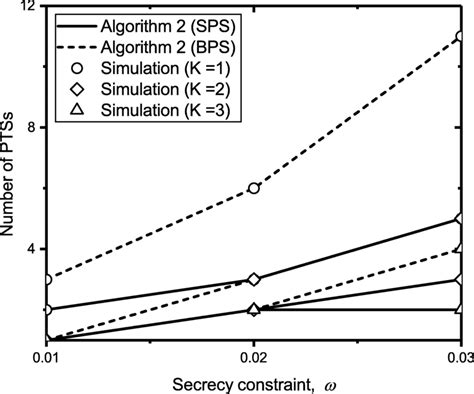 Impacts Of Various Secrecy Constraints And Various Numbers Of Efcs K On Download Scientific