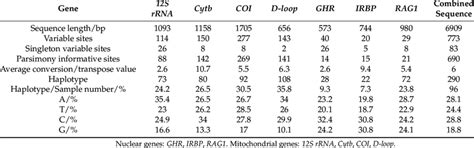 Analysis Of Different Gene Sequences And Total Sequence Variation Download Scientific Diagram