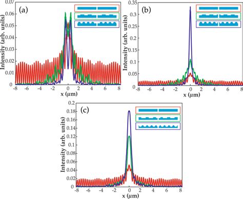 The Output Electric Field Intensity Through A Nanoslit At A Near Download Scientific Diagram