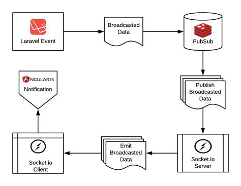 Broadcasting Events Using Laravel Redis And Jwt Authentication