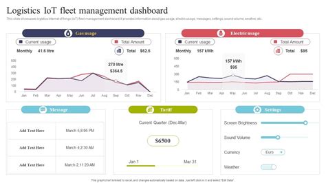 Logistics Iot Fleet Management Dashboard Using Iot Technologies For Better Logistics Ppt