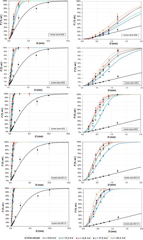 Dependence Of Particle Size Characteristics On Screen Size Sc And Download Scientific Diagram