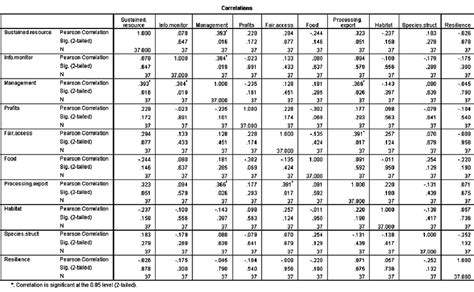 Correlation Table With Asterisks Indicating Statistically