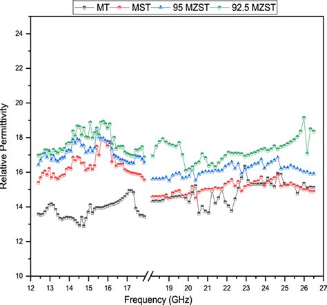 Relative Permittivity Of Mt Mst 95 Mzst And 925 Mzst Ceramics As A