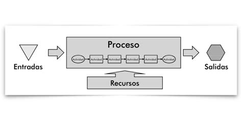 Procesos de negocio cómo identificarlos en tu negocio online Tu negocio online con calidad