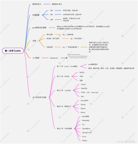学习java的第一天 csdn博客