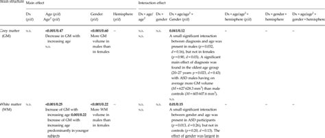 Summary Of Linear Mixed Model Results Download Table