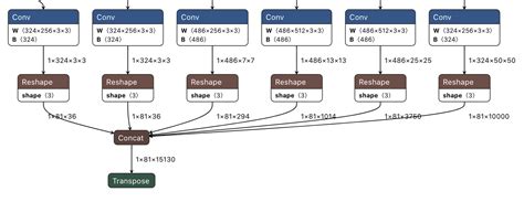 Disconnected Loop Operators In Onnx Version Of Ssd Models · Issue