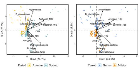Ordination Biplot Analysis Of Principal Component Analysis Pca For Download Scientific