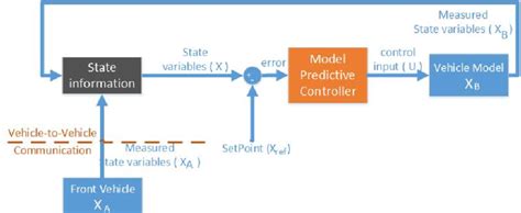 Control Structure For Cooperative Adaptive Cruise Control Download Scientific Diagram