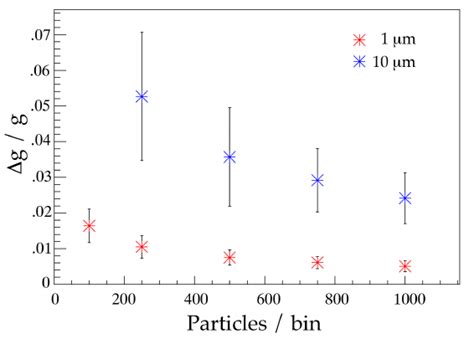 ∆ G G Vs Number Of Detected Particles For A Position Sensitive