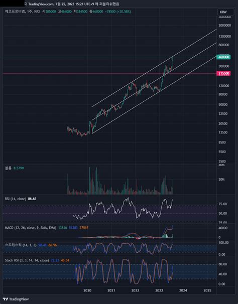 에코프로비엠 월봉 주봉 주식 에펨코리아