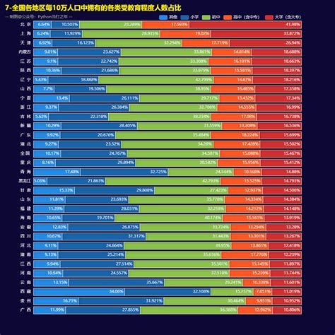 第七次人口普查数据分析可视化第七届人口普查可视化‘ Csdn博客