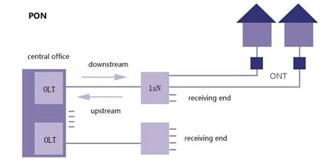 Passive Optical Network Pon Vs Active Optical Network Aon Whats