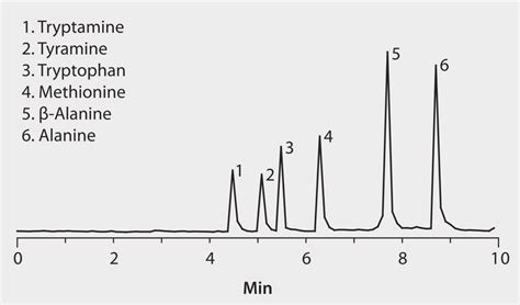 LC MS Analysis Of Amino Acids On Ascentis Express HILIC Application For HPLC Sigma Aldrich