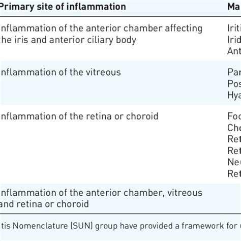 Classification Of Uveitis Based On SUN A Criteria SUN 1 Download Scientific Diagram