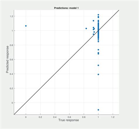 Reusability Predicted Vs Actual For All Metrics Download