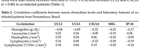 Correlation Coefficients Between Serum Chemokine Levels And Laboratory Download Scientific