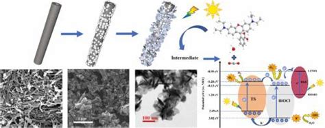 二氧化硅纳米纤维负载 Biocl Tio2 异质结复合材料的合成，增强可见光催化性能 Colloids And Surfaces A Physicochemical And