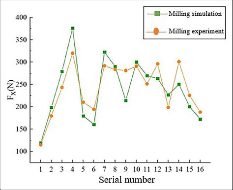 Comparison Of Simulated And Measured Cutting Force Fx Download