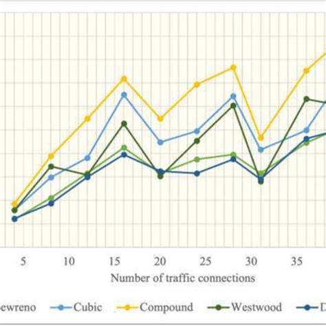 End To End Delay Comparison Over Traffic Connections The End To End
