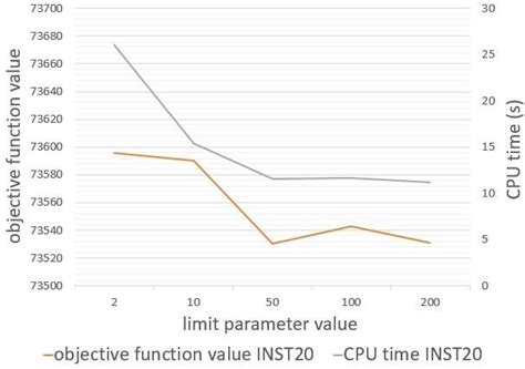 shows the behavior of mabc when fixing the limit parameter value and
