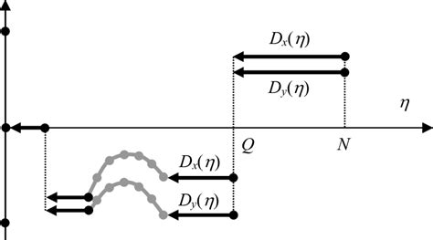 Vector Memory Function Components D X And D Y In The 3d Loading Download Scientific