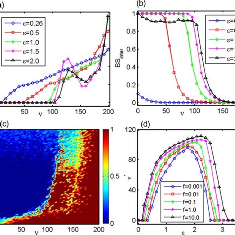 Variation Of A Interlayer Synchronization Error And B Corresponding