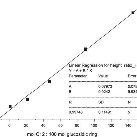 Calibration Curve Based On Data Table 2 For The Quantitative