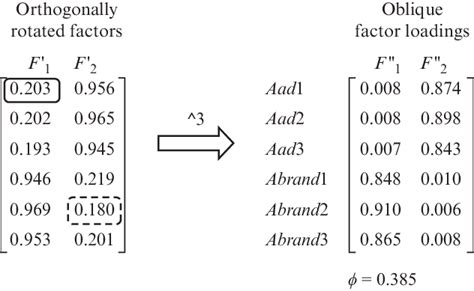 15 Matrices For Oblique Factor Rotation Download Scientific Diagram