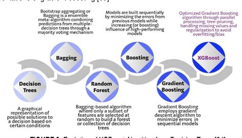 Figure 1 From Iot Network Attack Detection Using Supervised Machine Learning Semantic Scholar