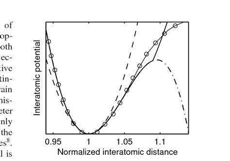 Schematic Interatomic Potential Used In The Keating Dashed Line And